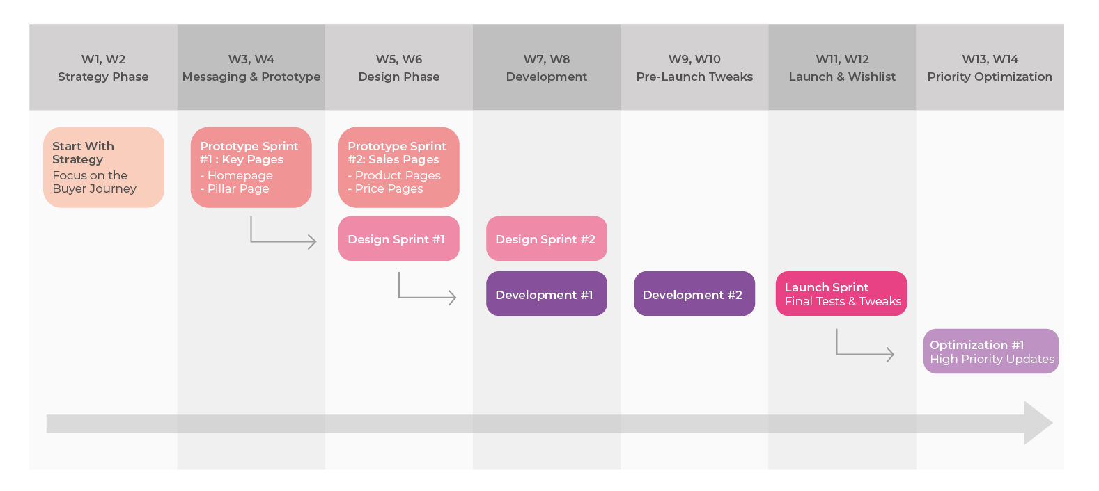 How to Apply Growth-Driven-Design (GDD) for Your Website Success?