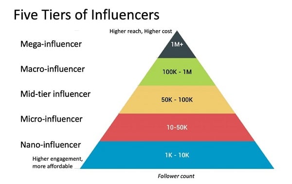 How to set up a KOL campaign in digital marketing?